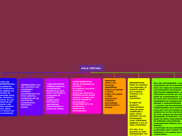 AULA VIRTUAL - Mind Map